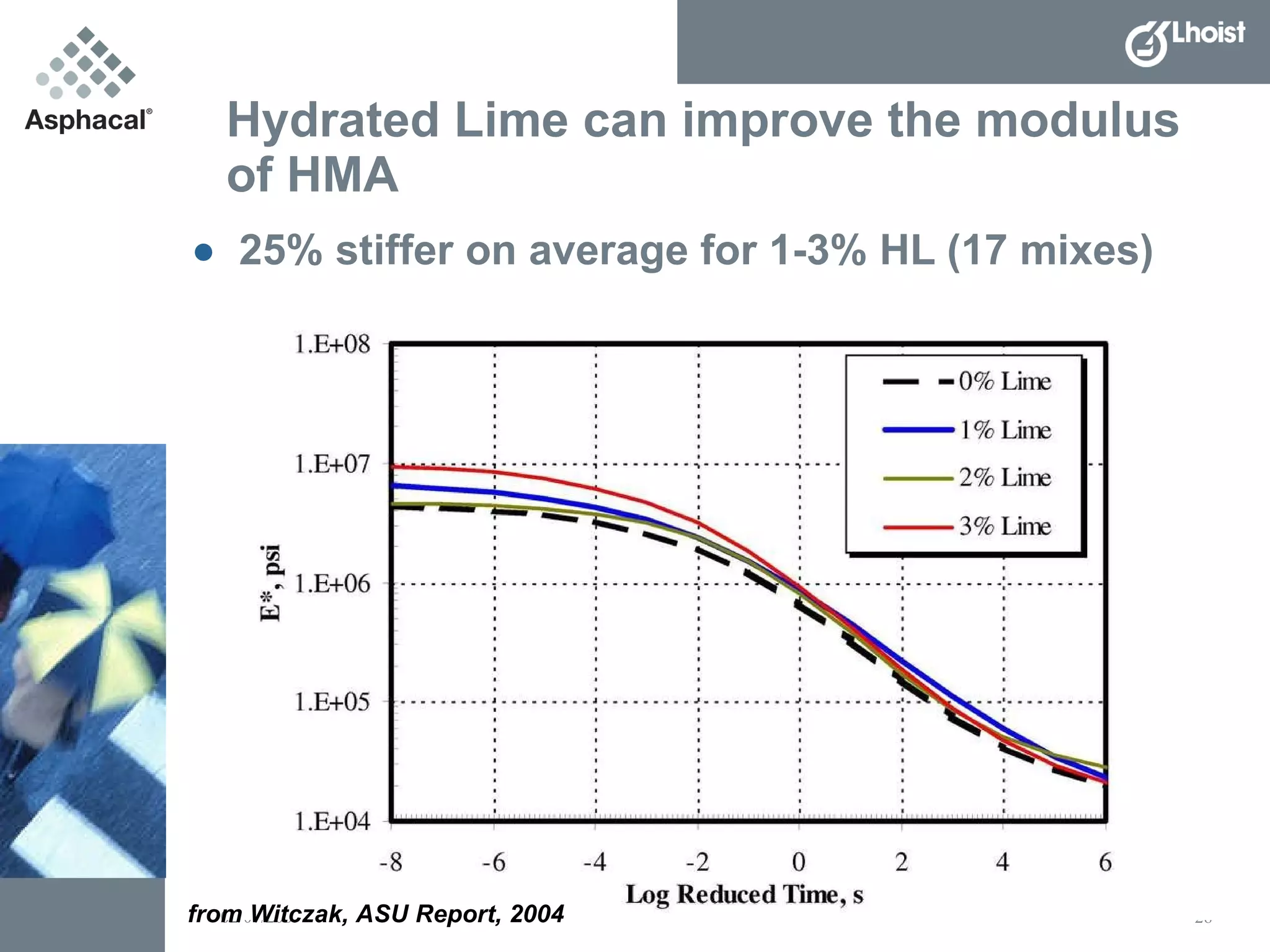 Benefits of Hydrated Lime in Hot Mix Asphalt | PPT