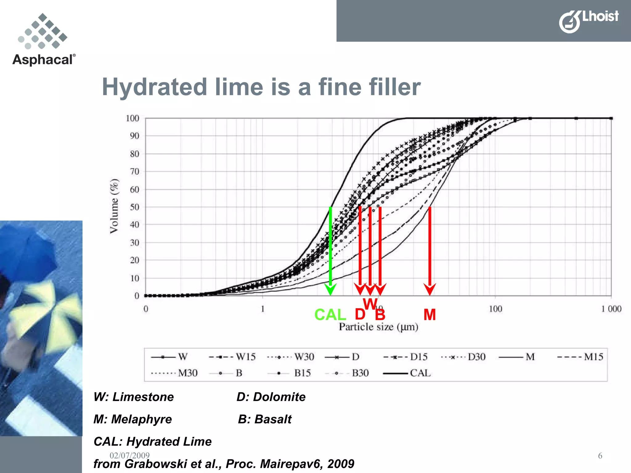 Benefits of Hydrated Lime in Hot Mix Asphalt | PPT