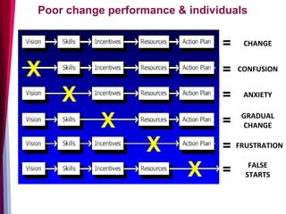 Benefits management and organisational change | PPT