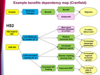 Benefits management and organisational change | PPT