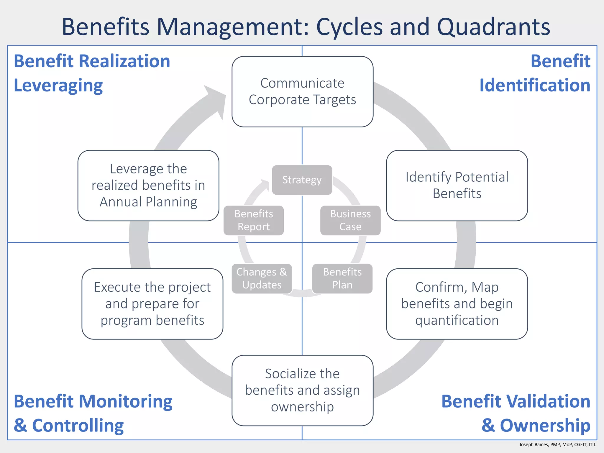 Benefits management cycles and quadrants | PPT