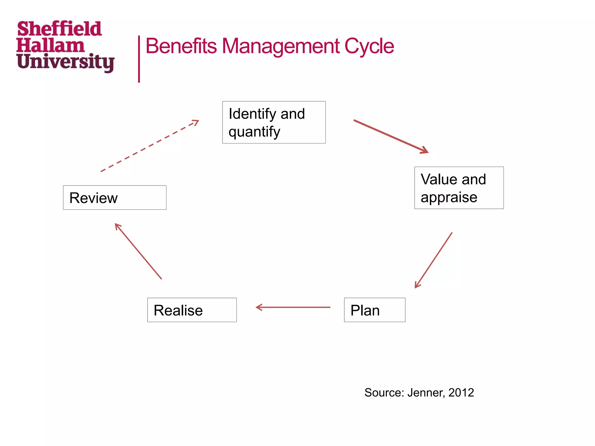 Benefits management: benefits for you | PDF