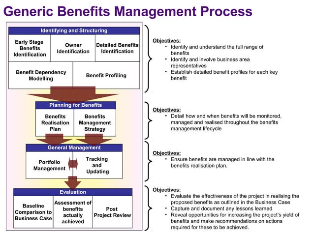Benefits management process issue 1.0 | PPT