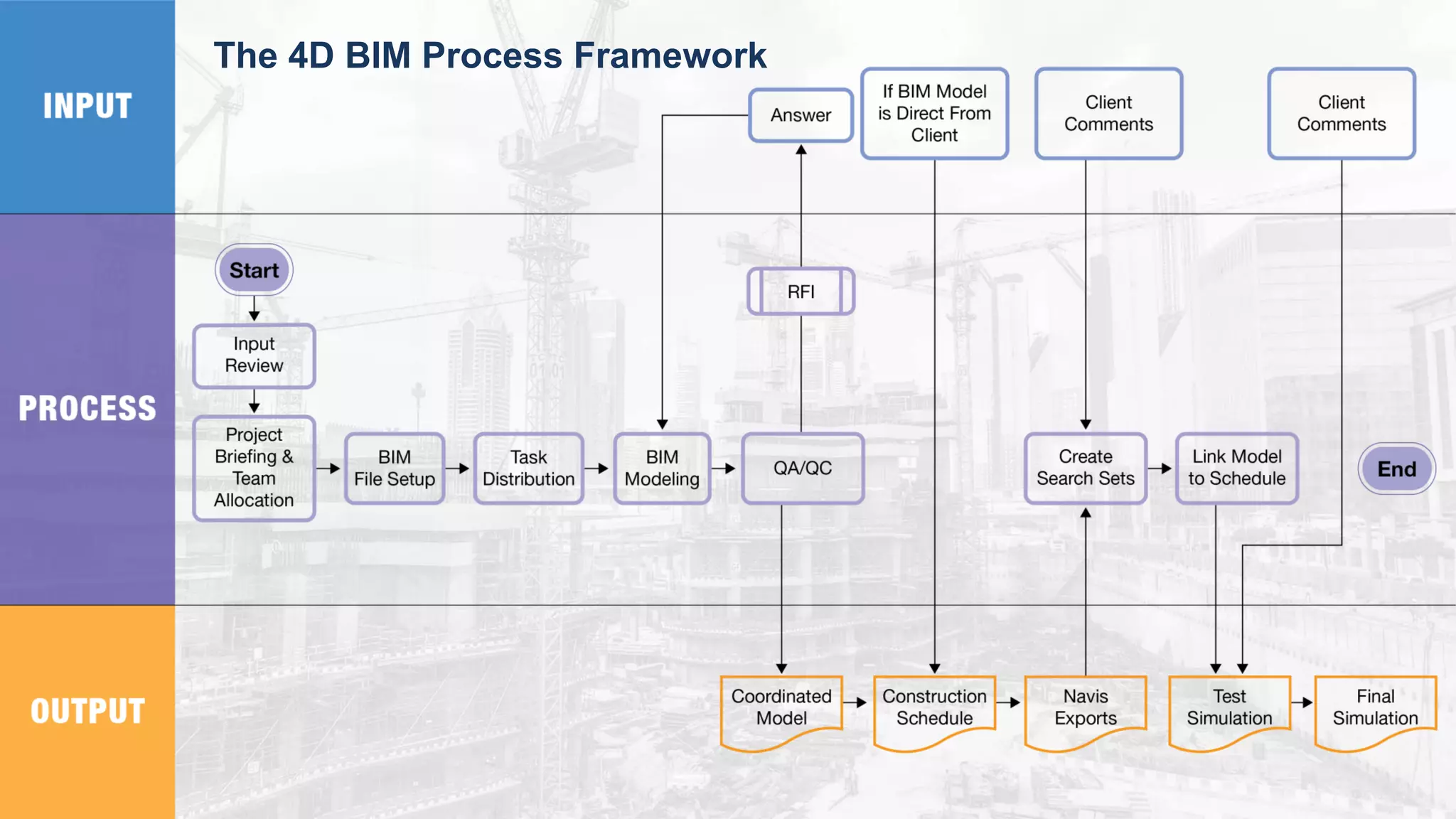 Transforming your Construction Projects with 4D BIM | PPTX