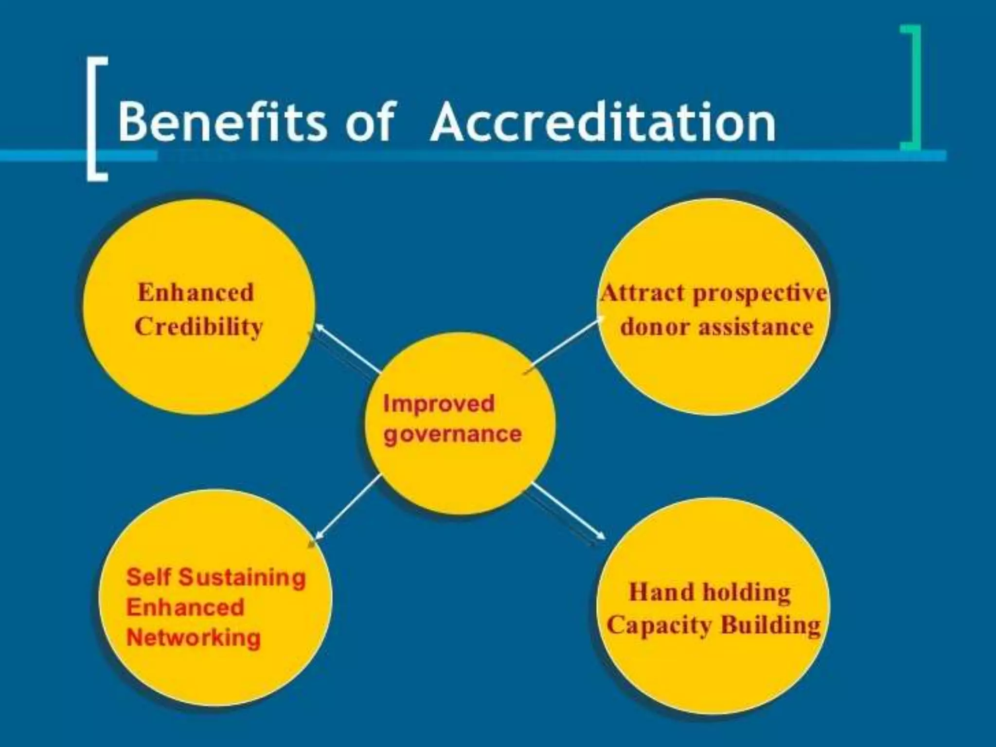 NWAC Board - Benefits of accreditation and certification | PPTX