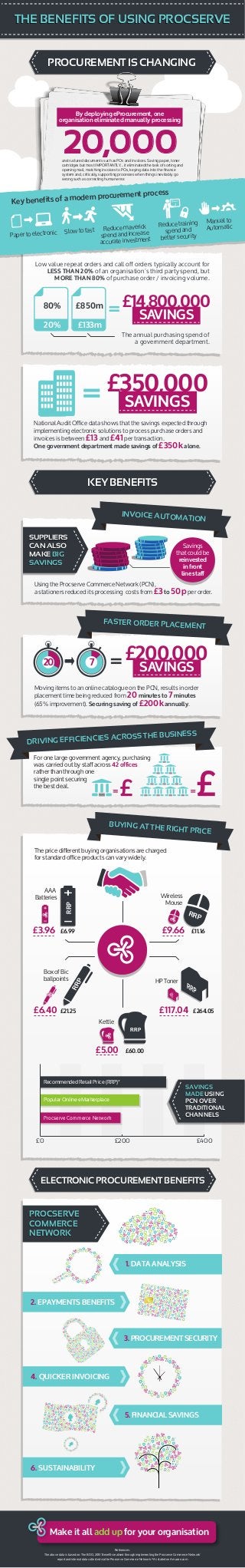 Benefits of a Modern eProcurement Process