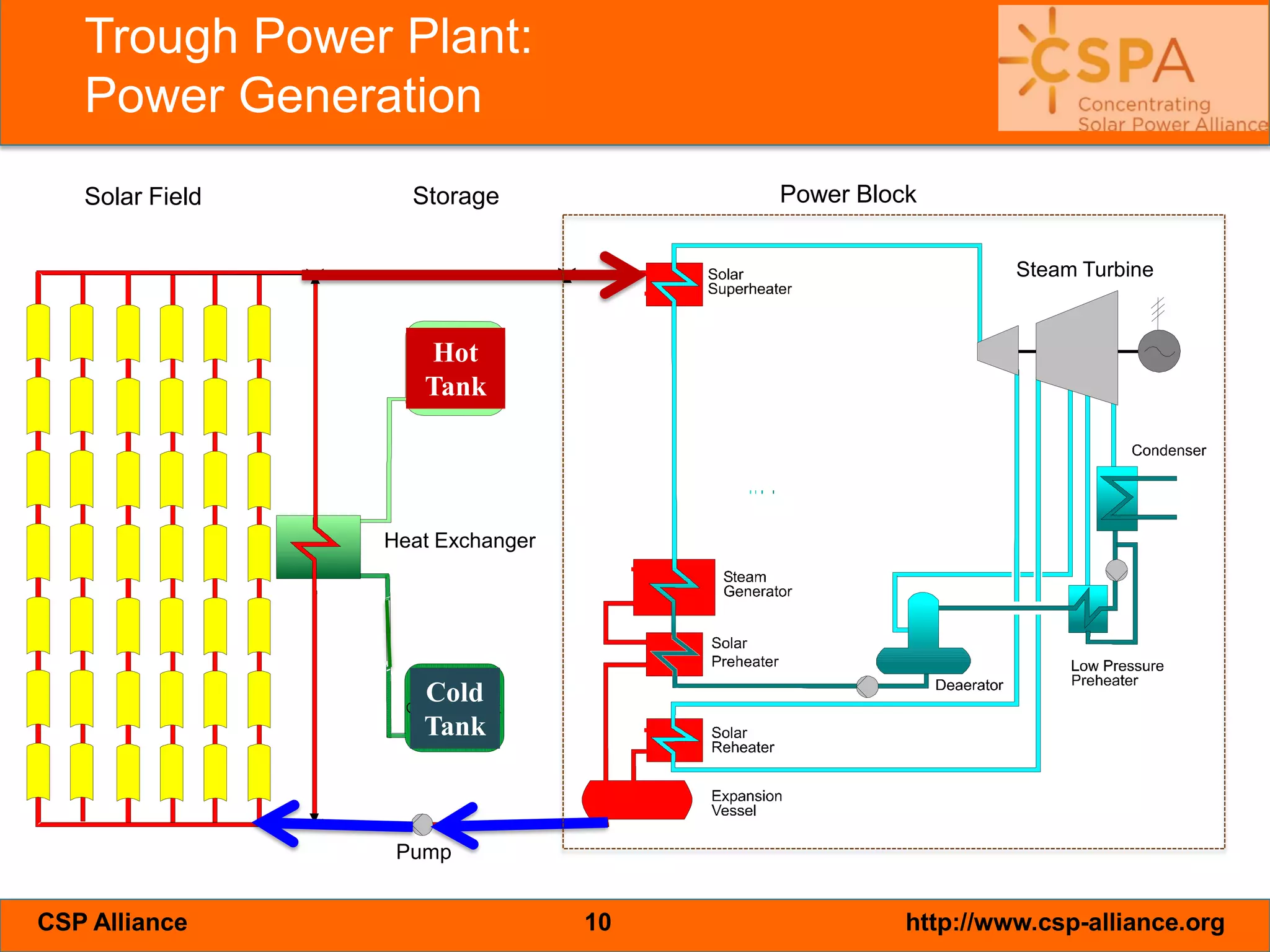 Benefits of csp with thermal storage | PPT