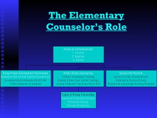 Benefits Of Elementary Counseling | PPT | Education