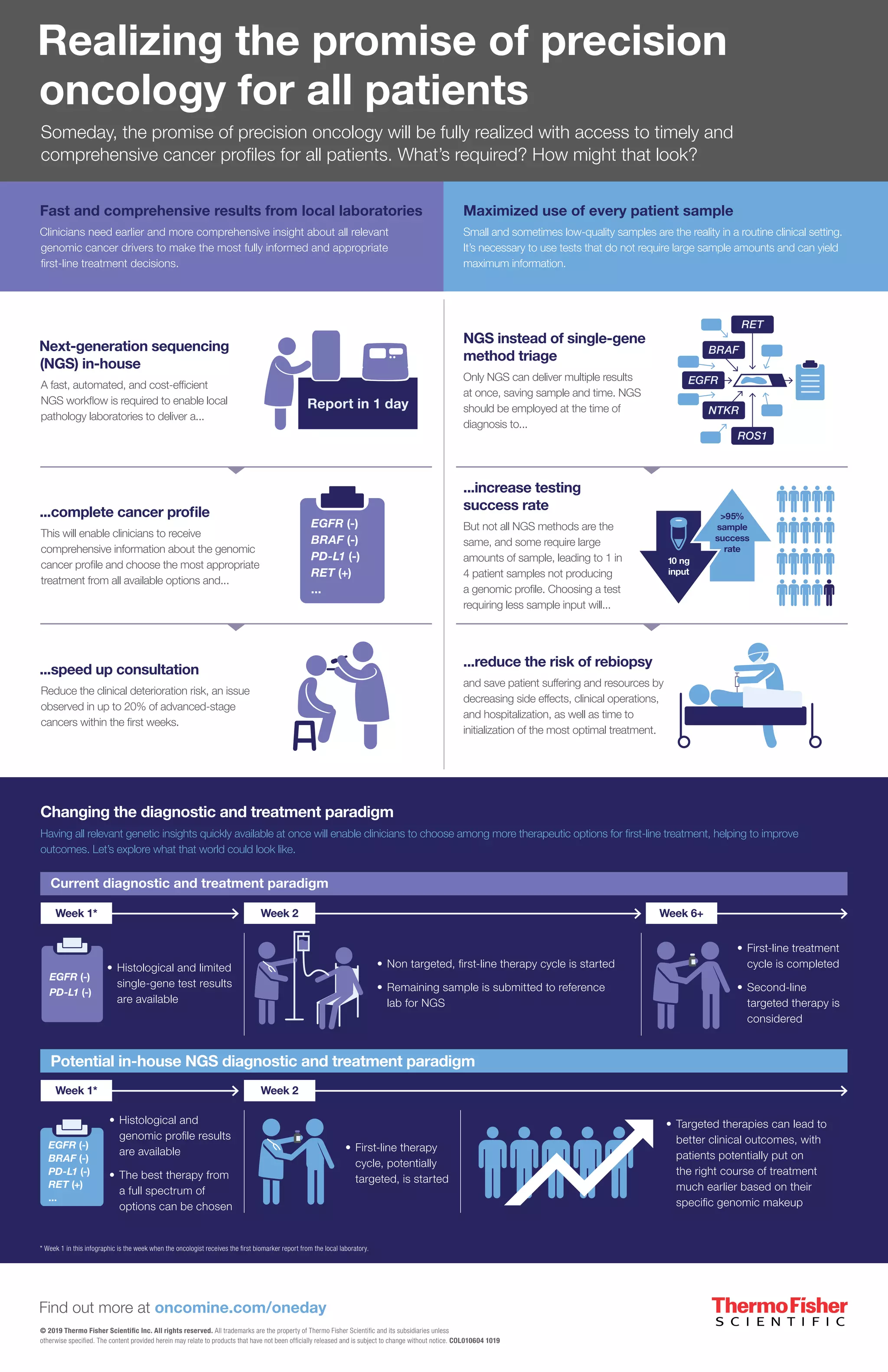 Benefits of Genomic Profiling Infographic | PDF
