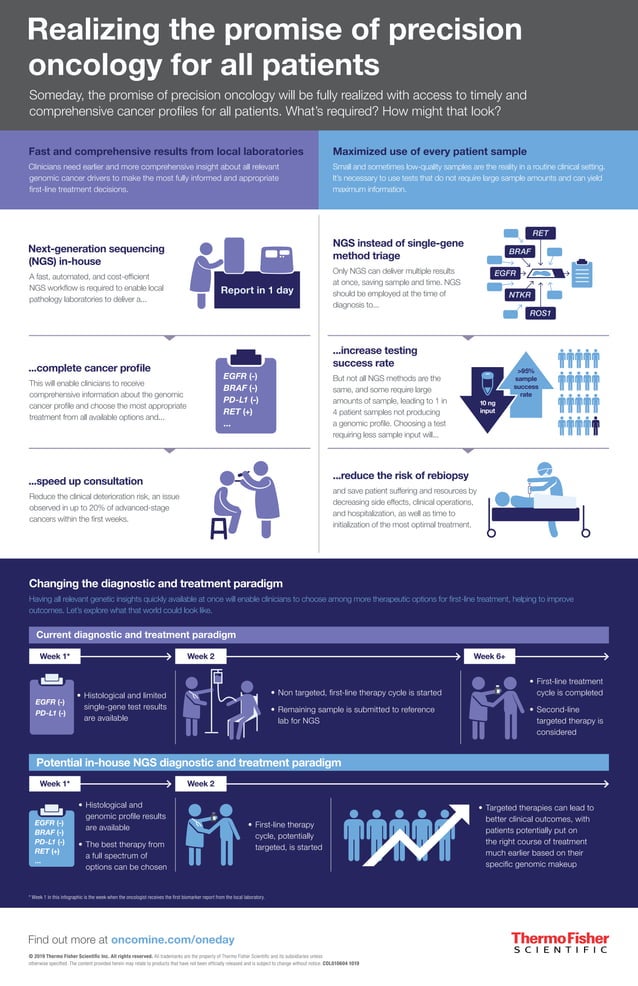 Benefits of Genomic Profiling Infographic | PDF