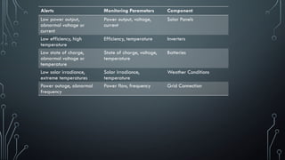 Benefits of IoT in Solar Power Monitoring.pptx