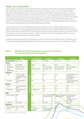 Benefits of landscape restoration, with a focus on African dryland ...