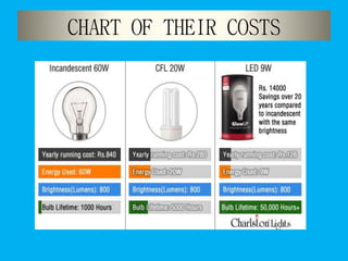 Benefits of led light in human life | PPTX