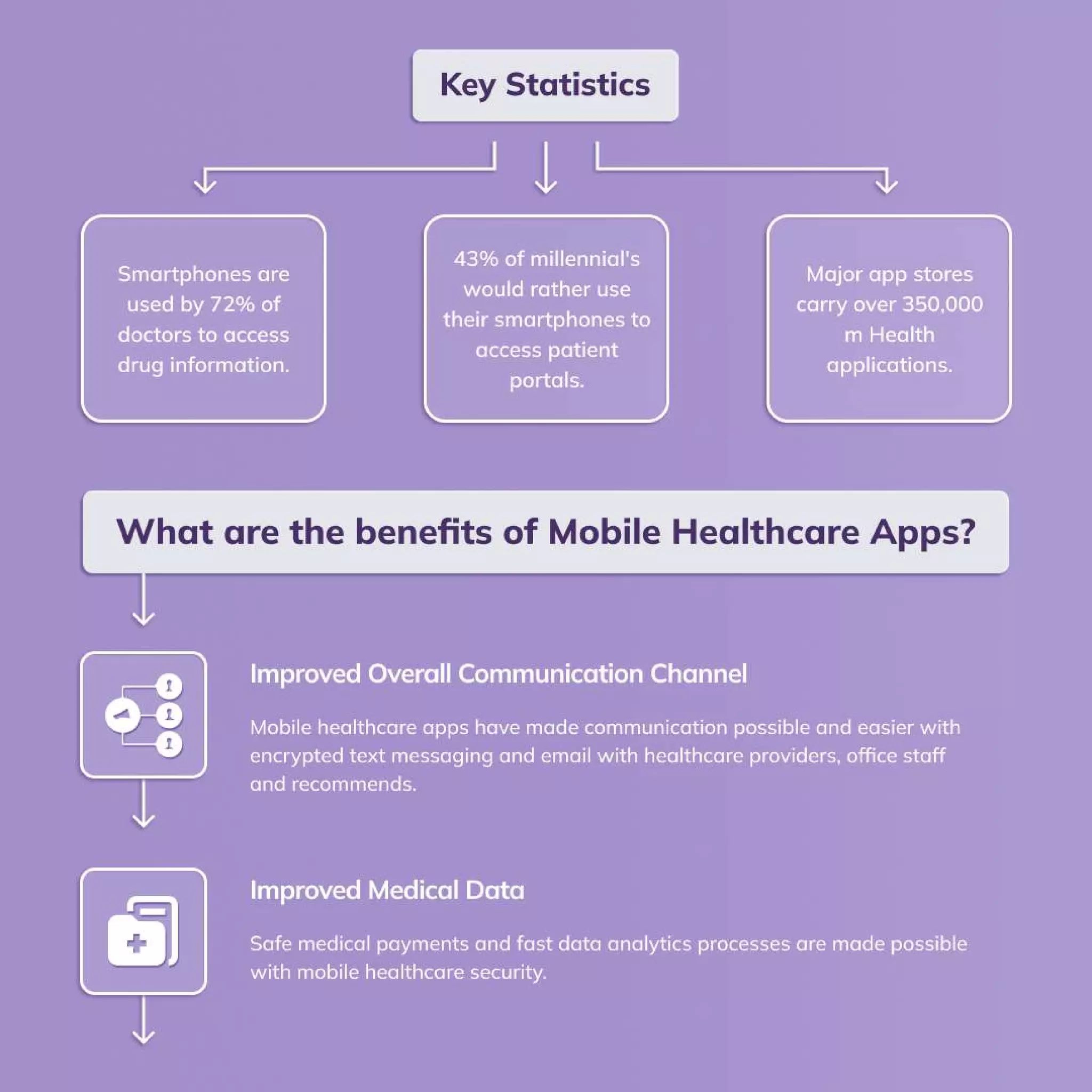 Benefits of Mobile Healthcare Apps | PDF