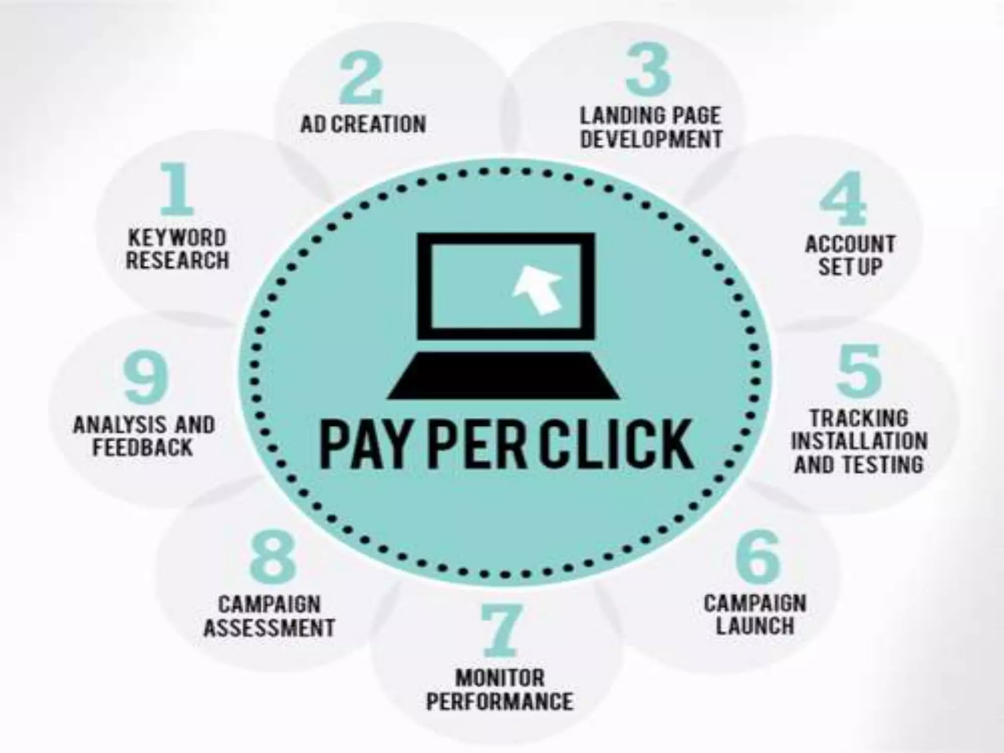 Benefits of PPC Advertising | PPT