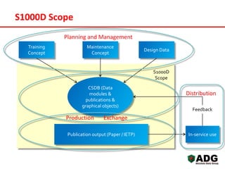 ADG S1000D Series - Benefits of Using S1000D | PPT