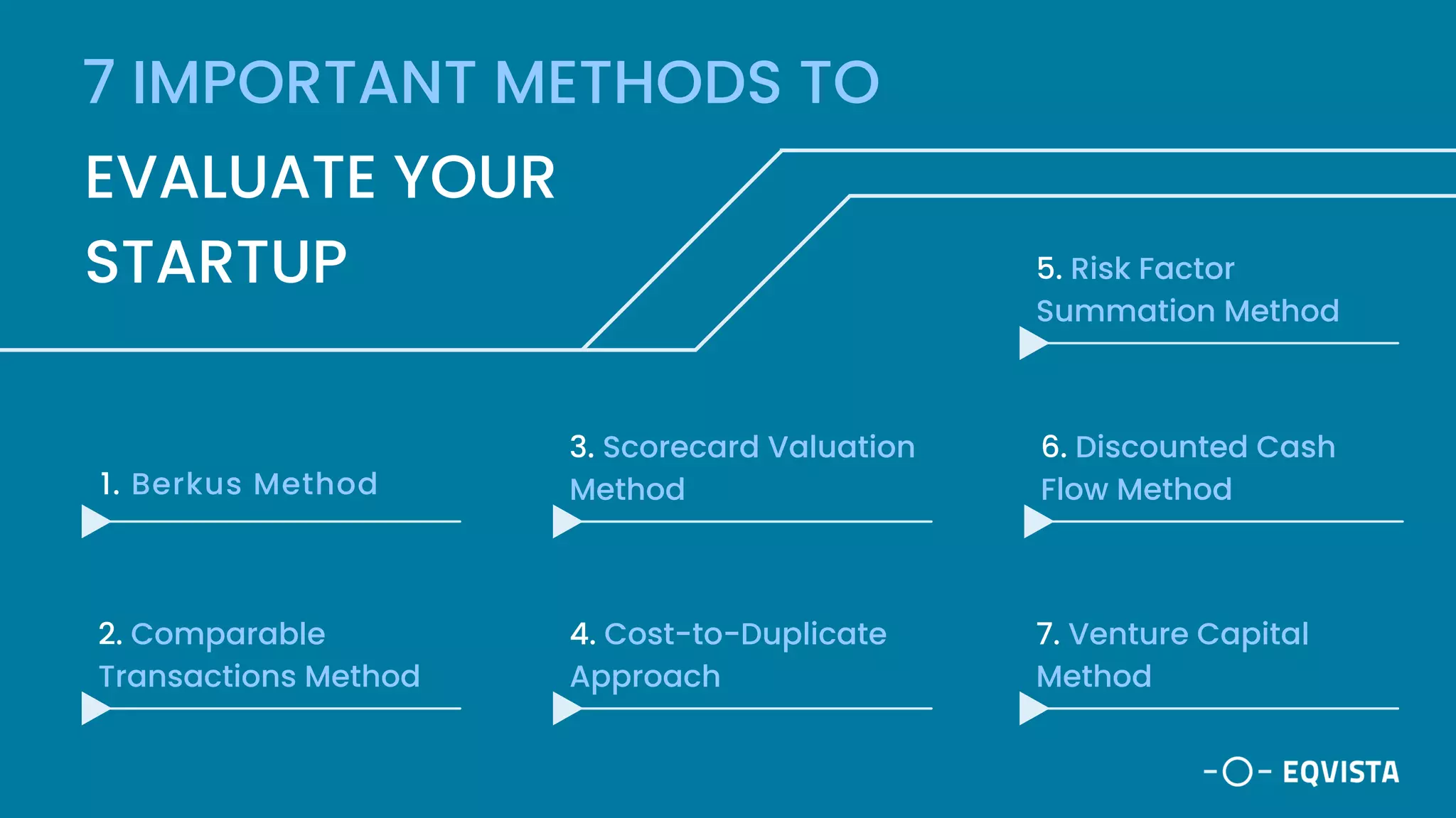 Benefits of startup valuation and Important methods | PPT