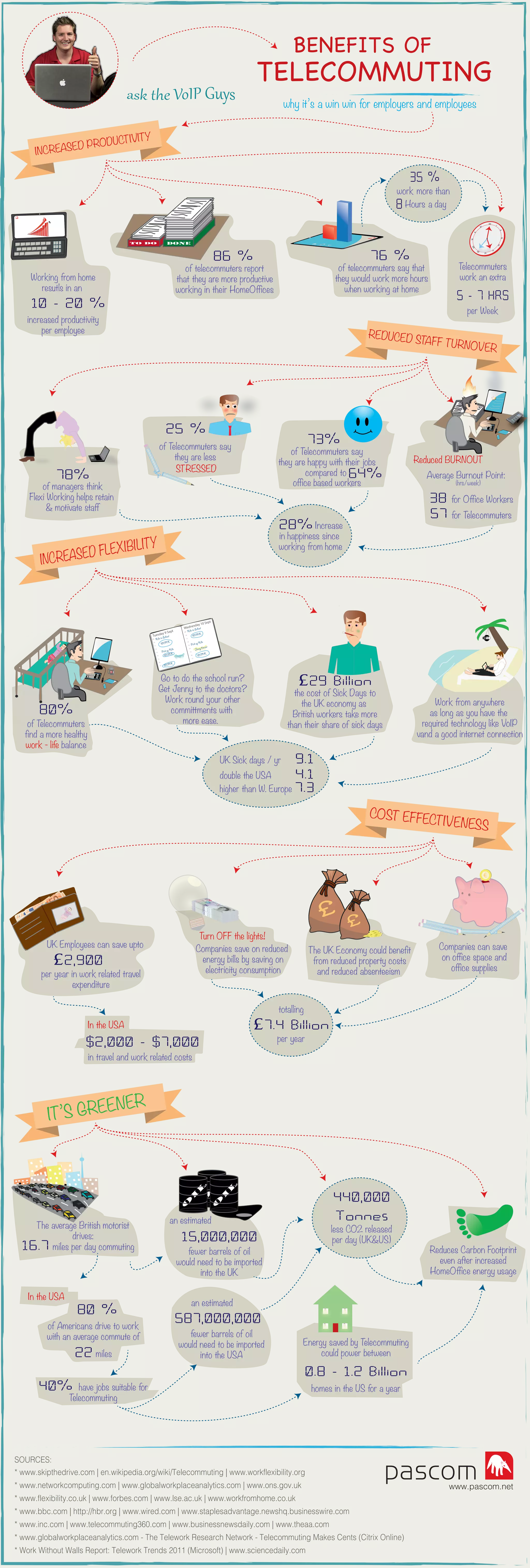 5 Benefits of Telecommuting | PDF