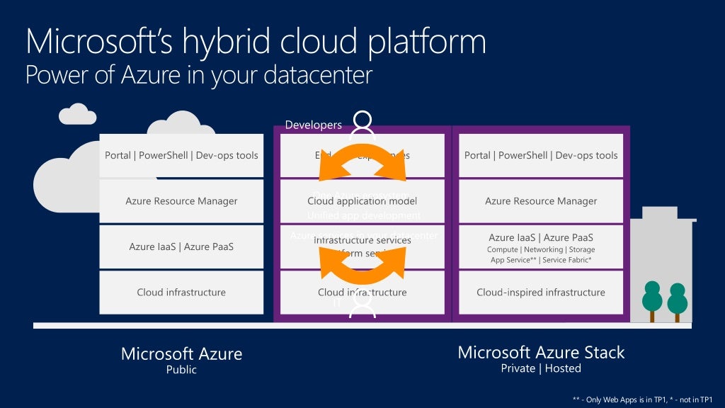 Advantages And Benefits Of Azure Cloud Explained