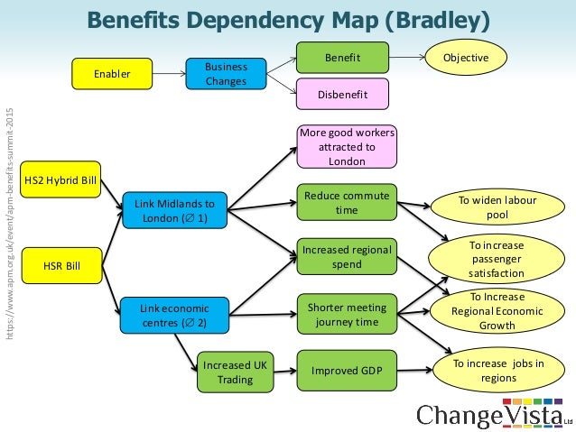 Benefits realisation management, third sector forum, 13th May 2015