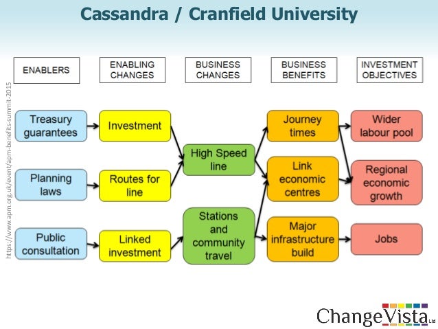Benefits realisation management, third sector forum, 13th May 2015