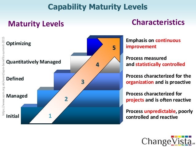 Benefits realisation management, third sector forum, 13th May 2015