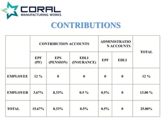 BENEFITS UNDER EPF ESI.pptx