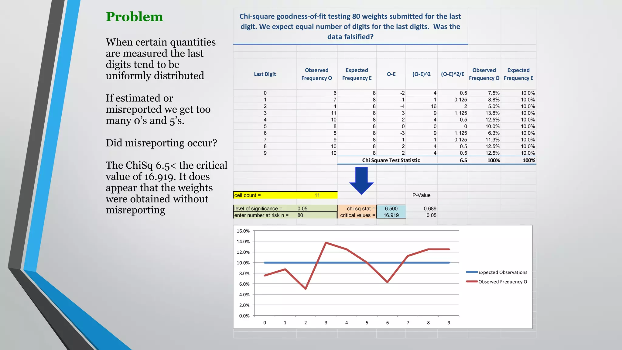 Benfords law o vs e | PDF