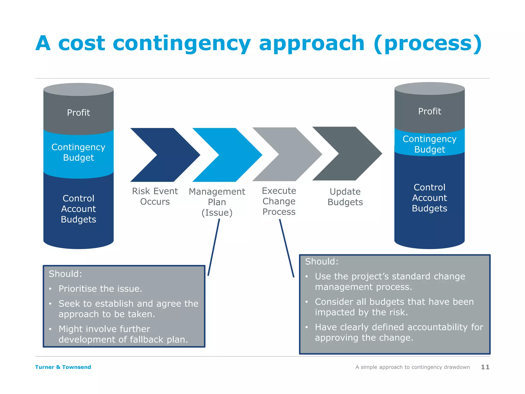 A simple approach to contingency drawdown, presented by Ben Fry, 10th ...