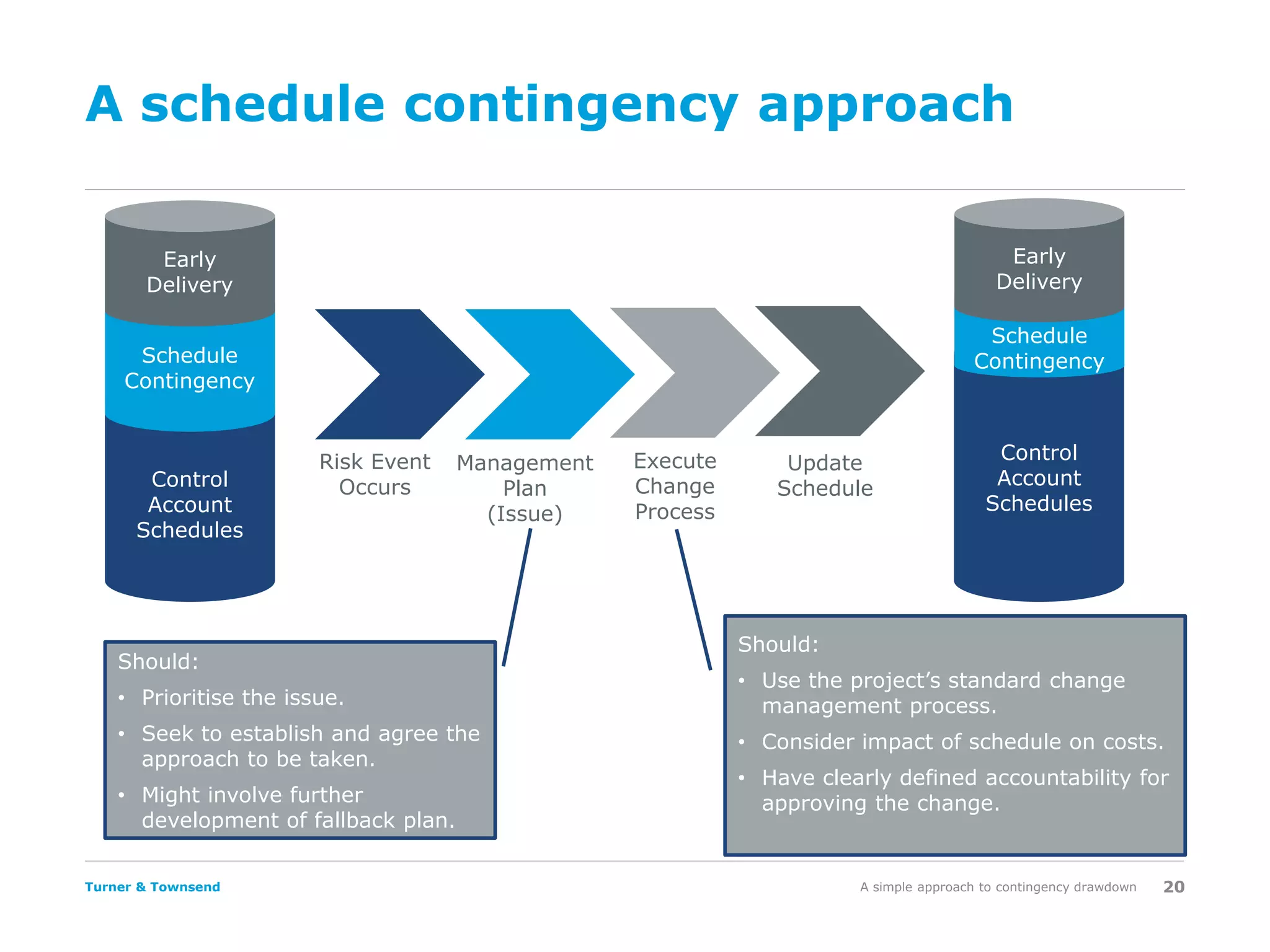 A simple approach to contingency drawdown, presented by Ben Fry, 10th ...
