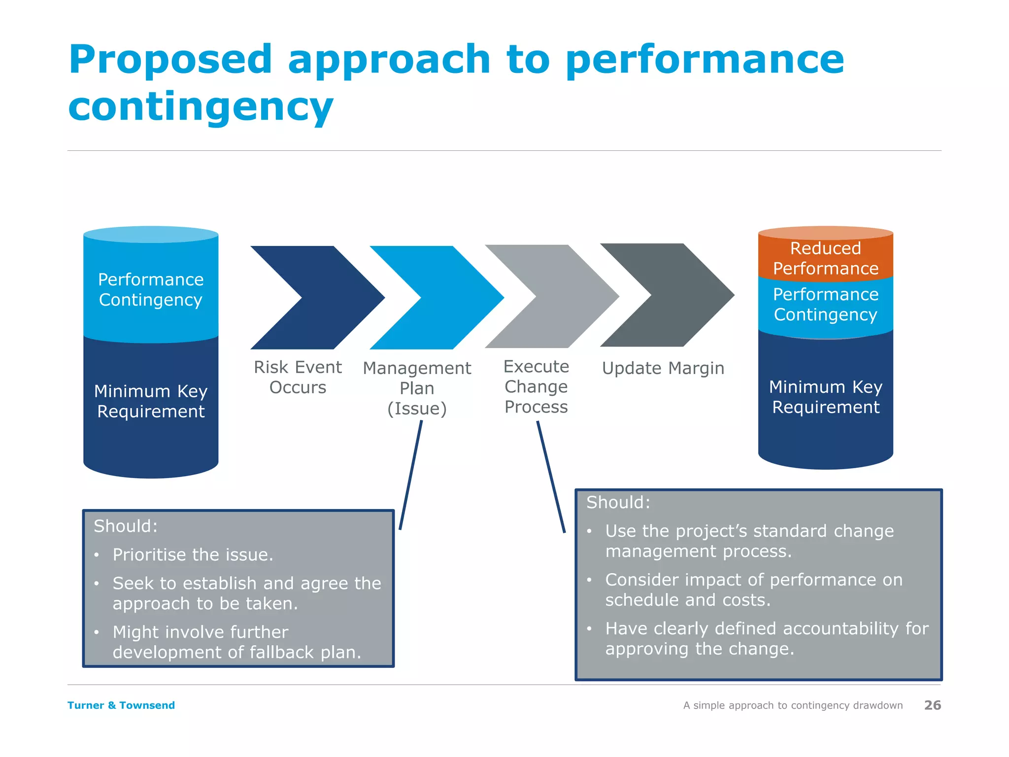 A simple approach to contingency drawdown, presented by Ben Fry, 10th ...
