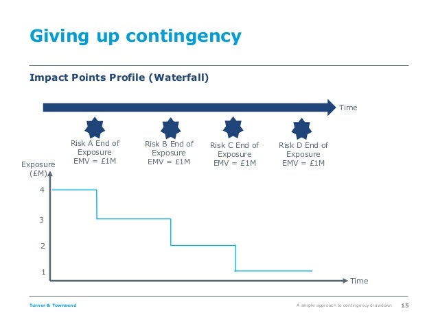 A simple approach to contingency drawdown, presented by Ben Fry, 10th…