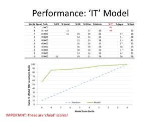 Document Classification using the Python Natural Language Toolkit | PPT