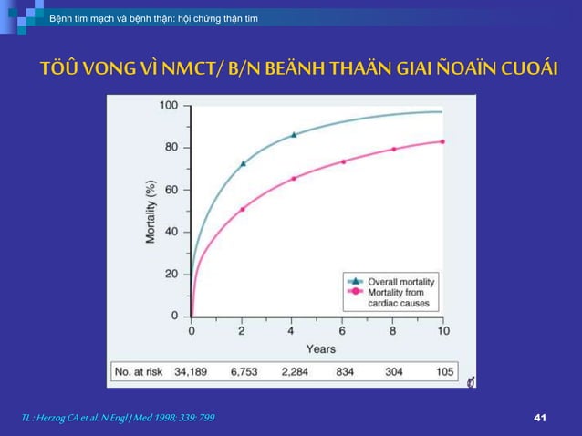 Benh tim mach va benh than hoi chung than tim | PPT