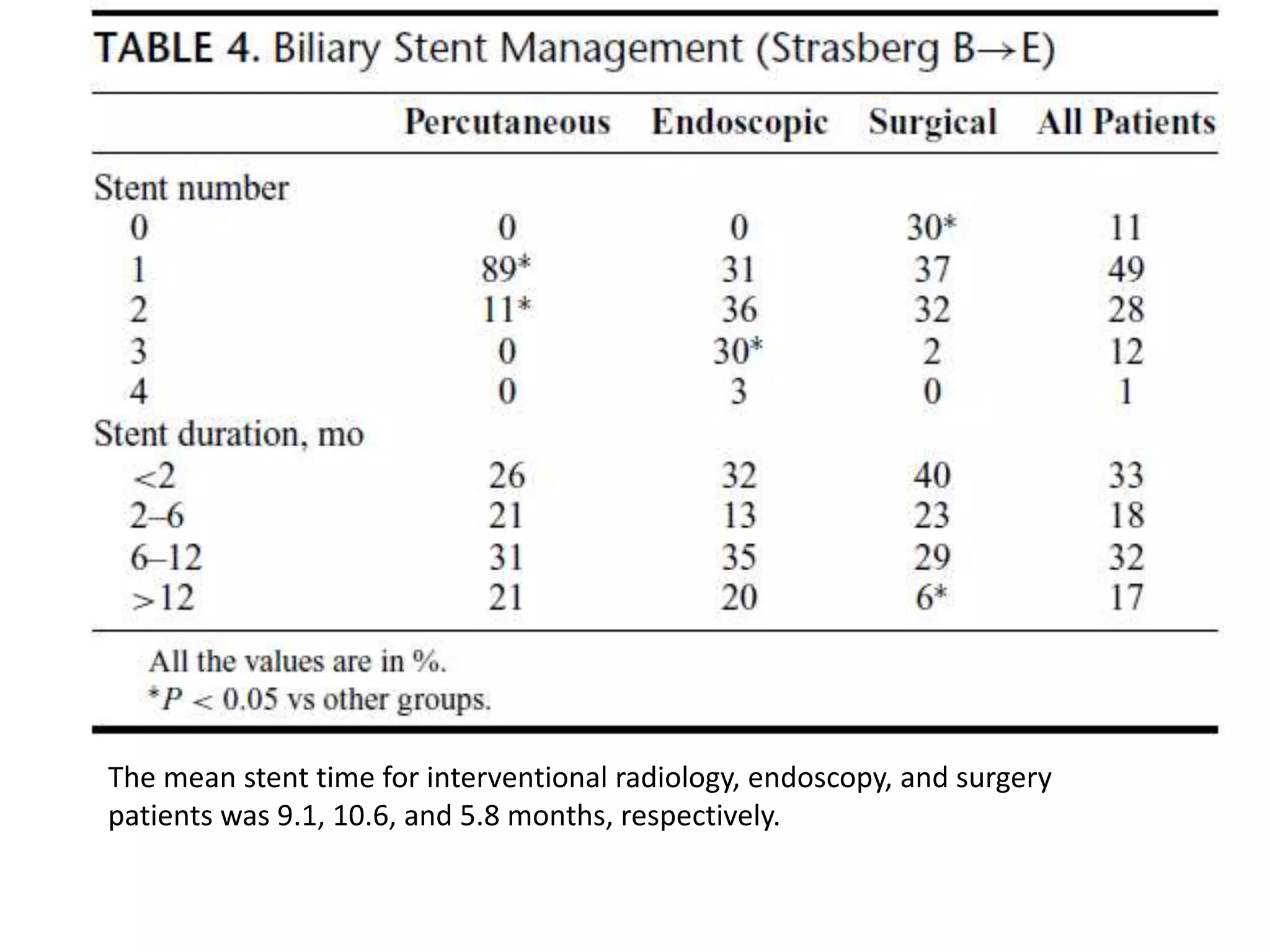 Benign biliary stricture | PPTX
