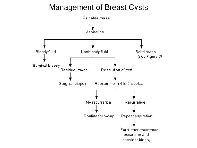 Benign Breast Diseases