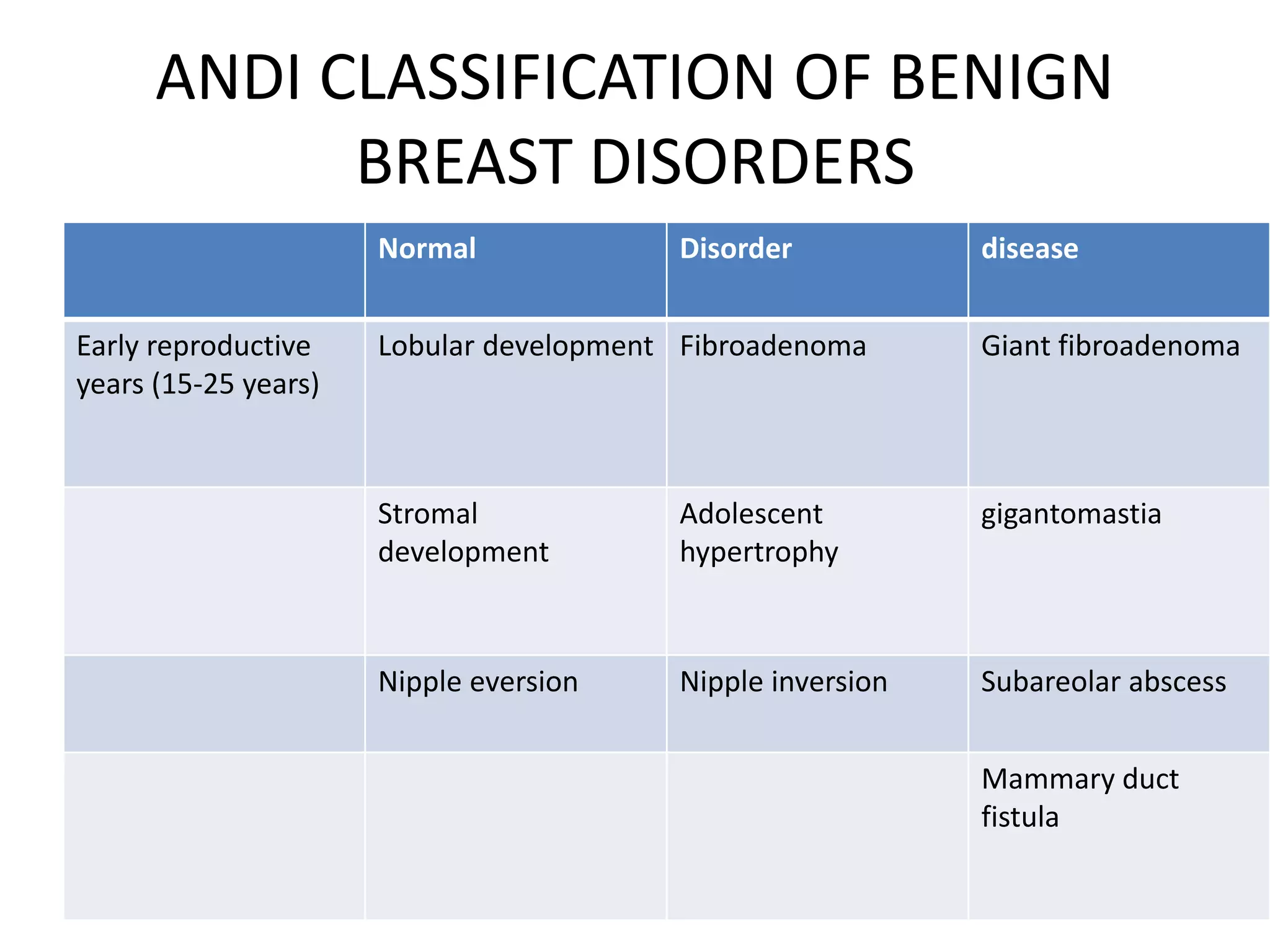 Benign breast disease and its management | PPTX
