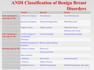 Benign Breast Diseases.pptx