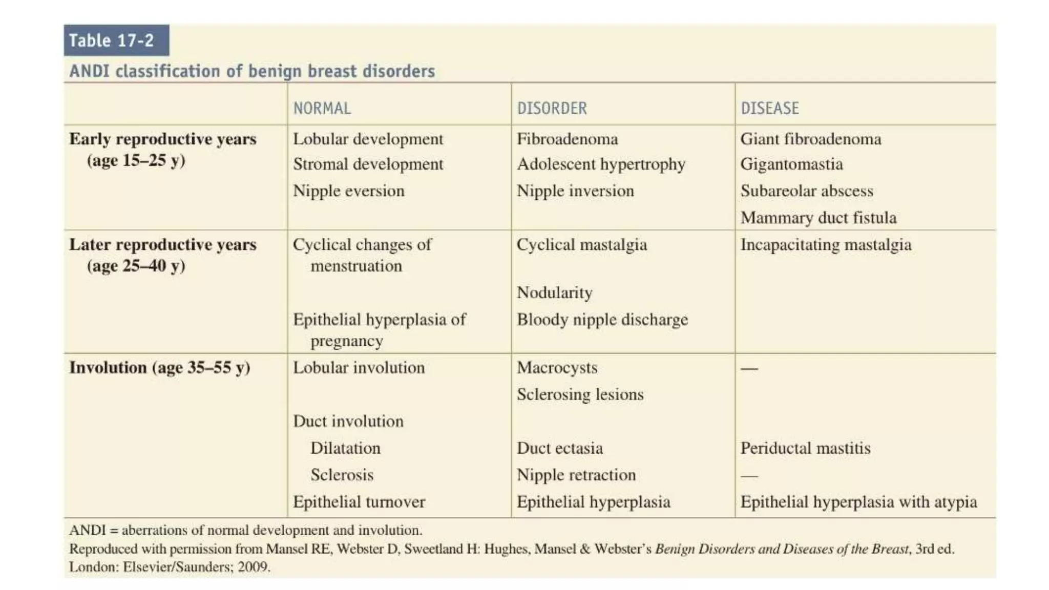 BENIGN DISEASES OF THE BREAST.pptx