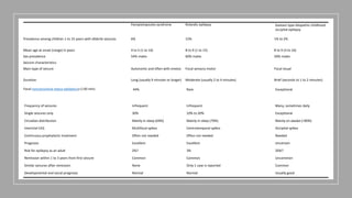 Benign epileptic syndromes | PPTX