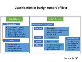 BENIGN SOLID SOL IN LIVER | PPTX