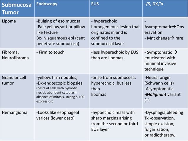 Benign tumor of esophagus | PPTX | Digestive Disorders | Diseases and ...