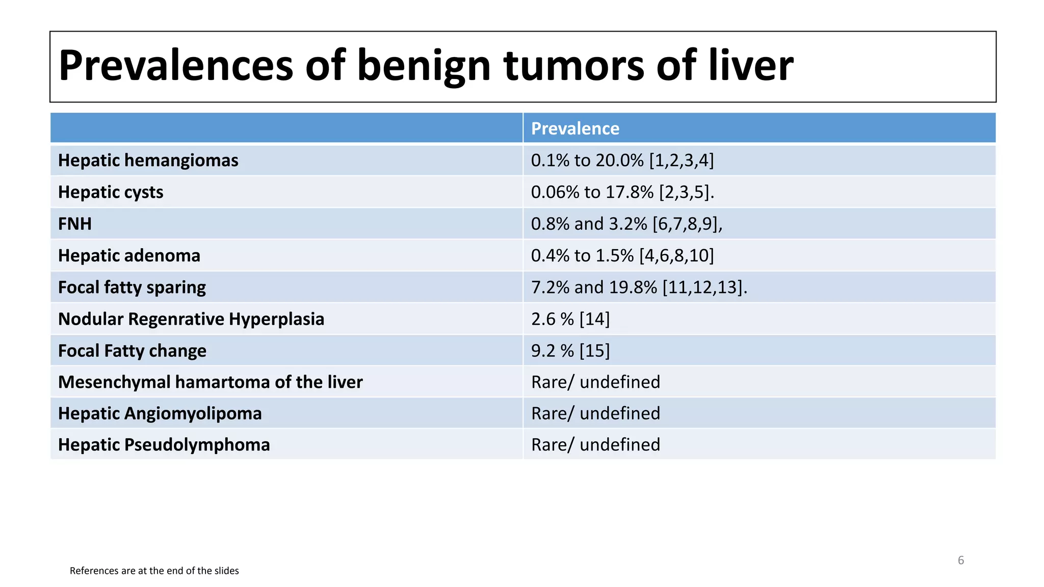Benign tumor of liver : Hepatocellular origin | PPTX