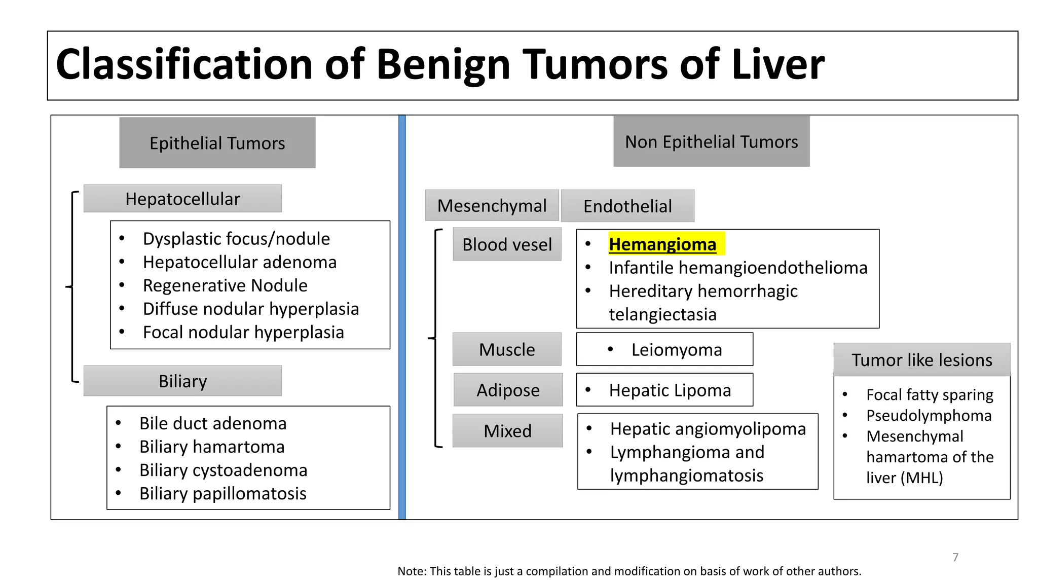 Benign tumour of liver hemangioma | PPTX