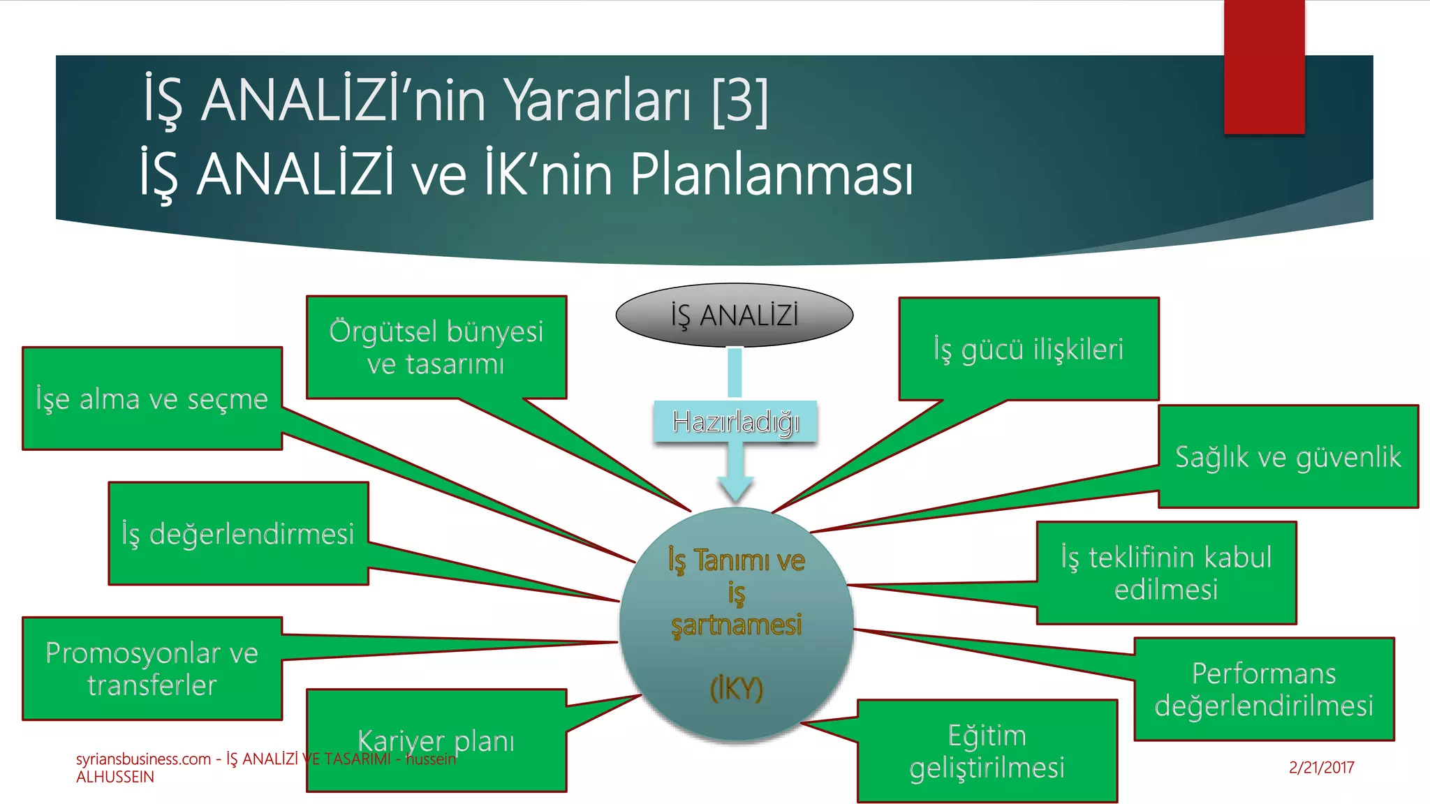İŞ ANALİZİ VE TASARIMI | PPT