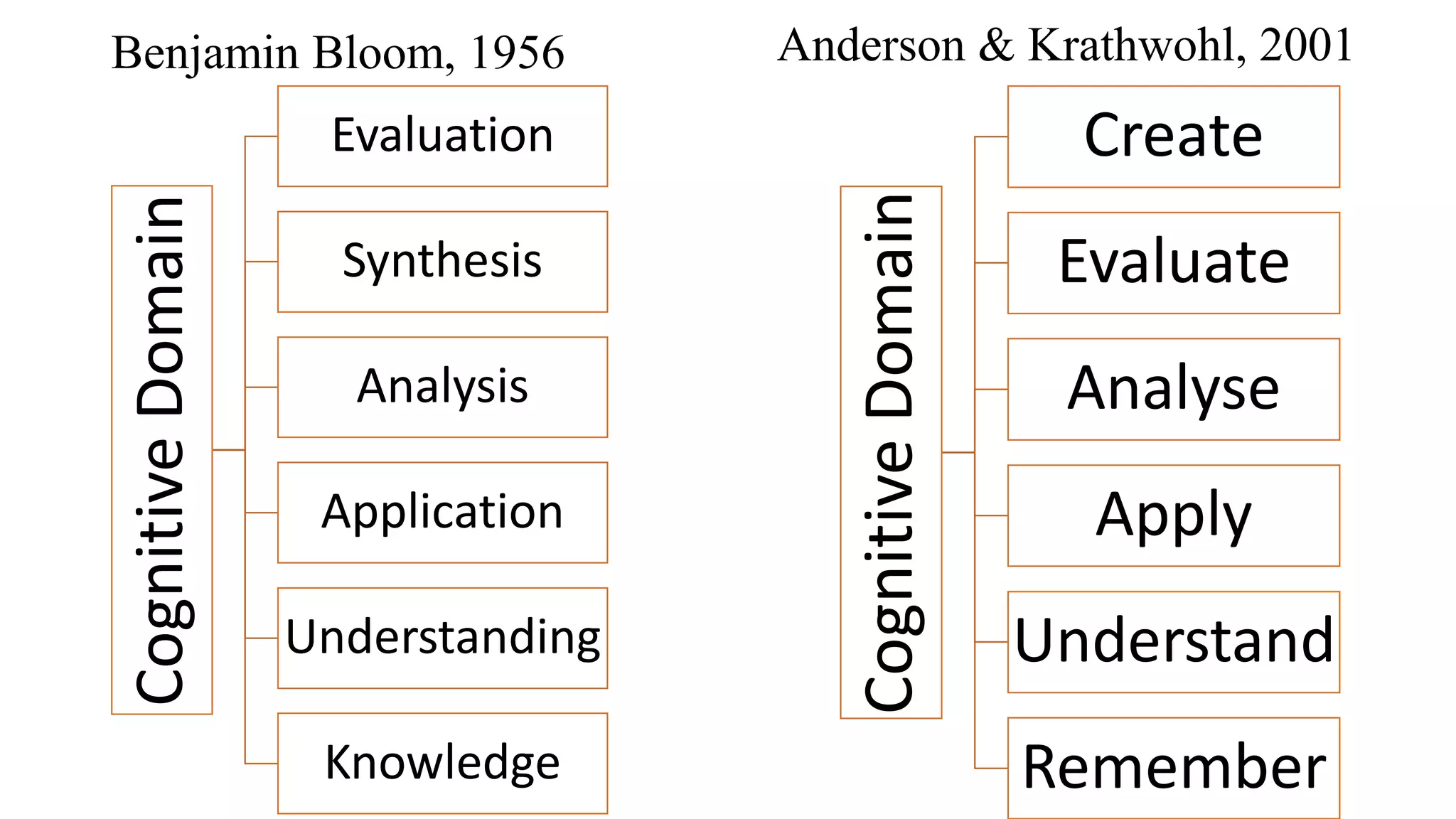 Benjamin blooms | PPT