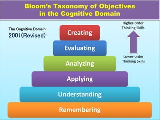 Benjamin bloom taxonomy ksmu | PPTX
