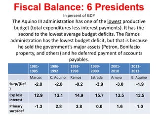 Pro-growth Fiscal Policy - Benjamin Diokno | PPT