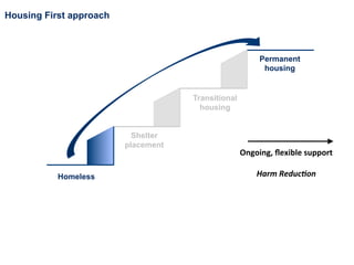 Frontline Practice within Housing First Programs | PPT