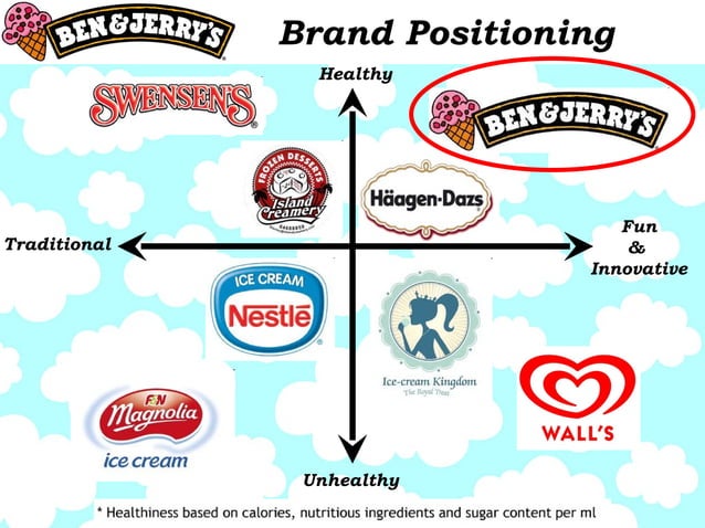 Ben & jerry's Marketing Plan | PPT